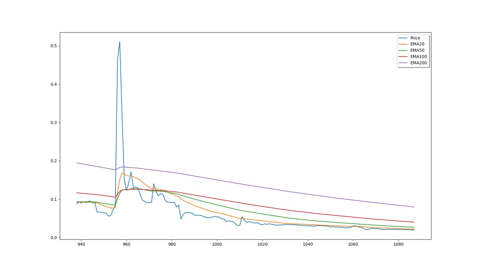 Hifi Finance Exponential Moving Averages