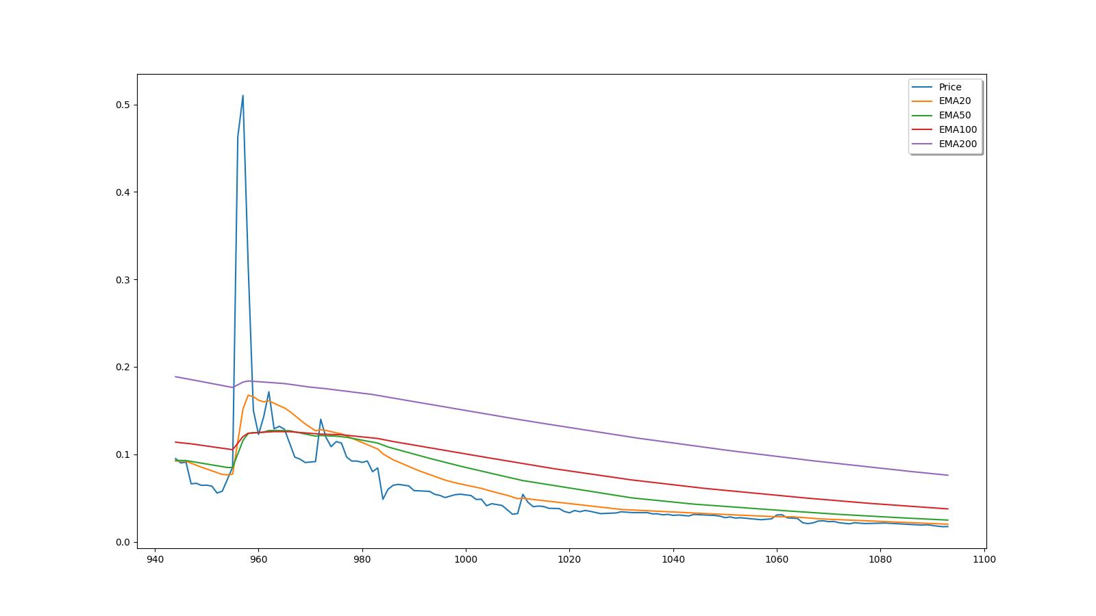 Hifi Finance Exponential Moving Averages