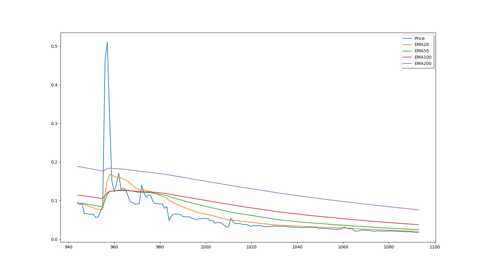 Hifi Finance Exponential Moving Averages