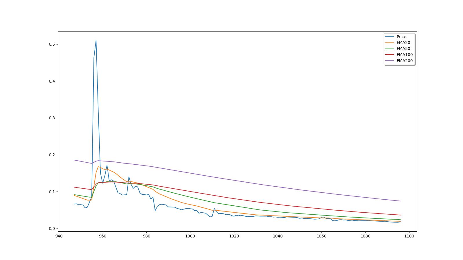 Hifi Finance Exponential Moving Averages
