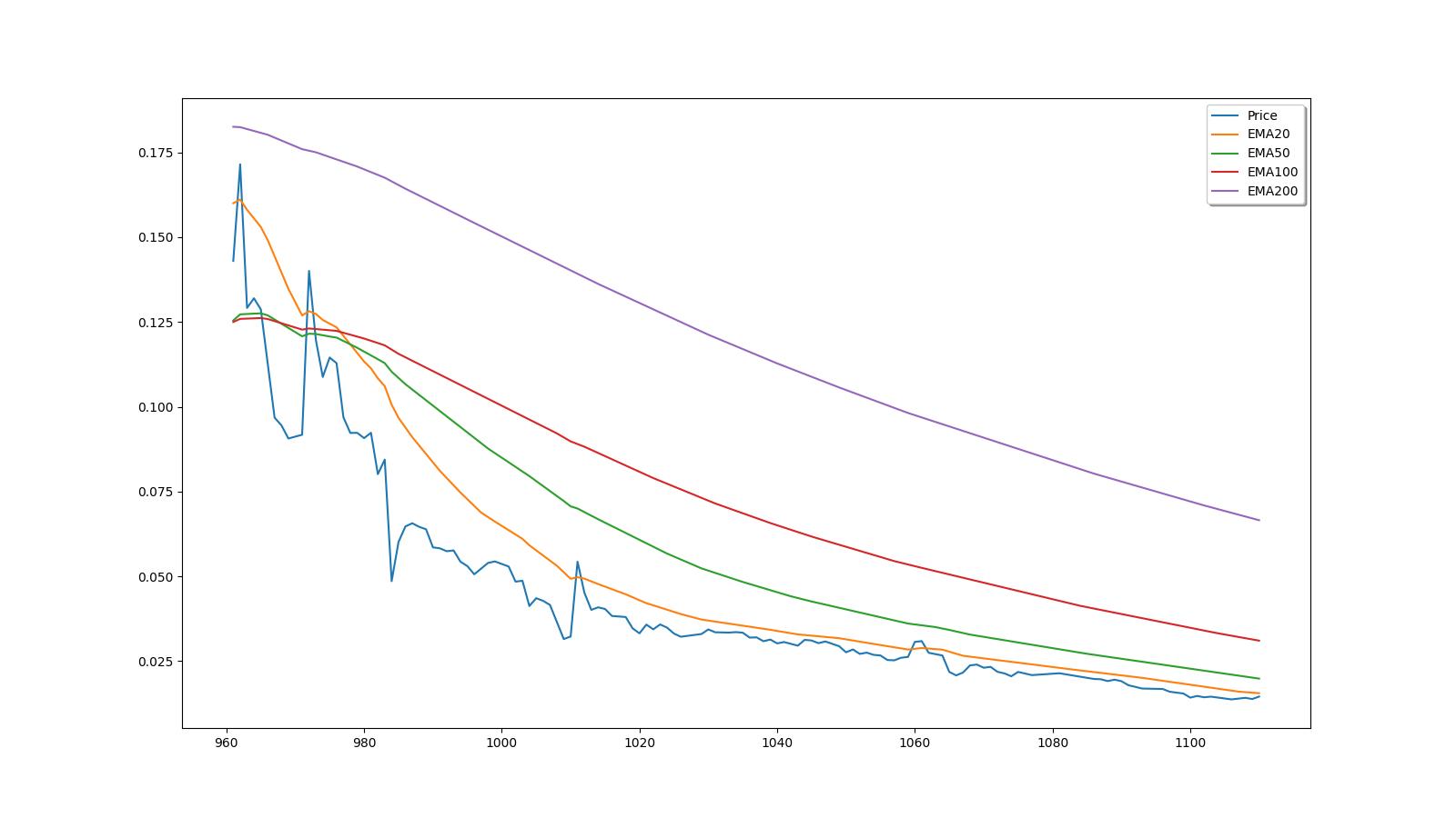 Hifi Finance Exponential Moving Averages