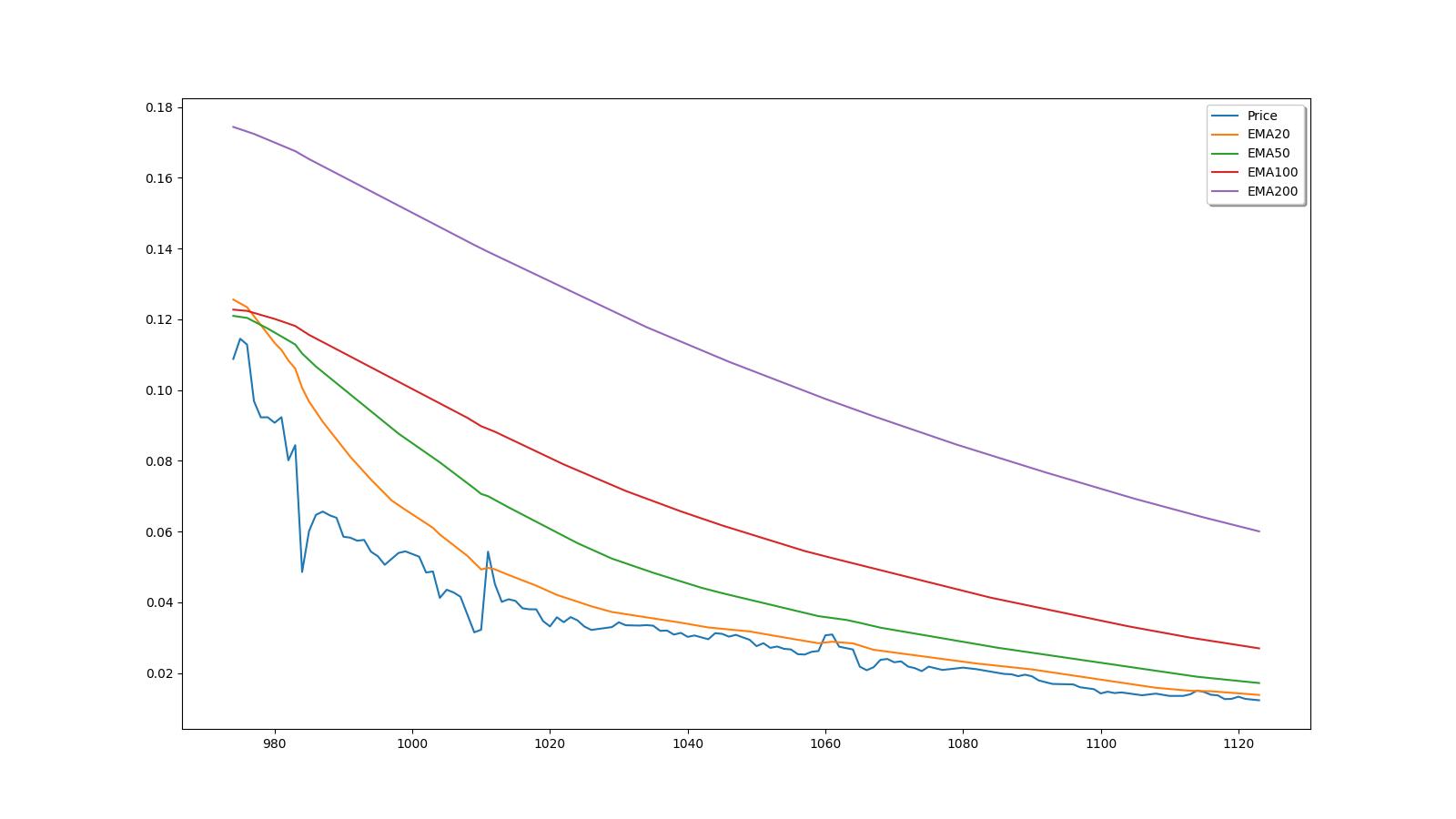 Hifi Finance Exponential Moving Averages