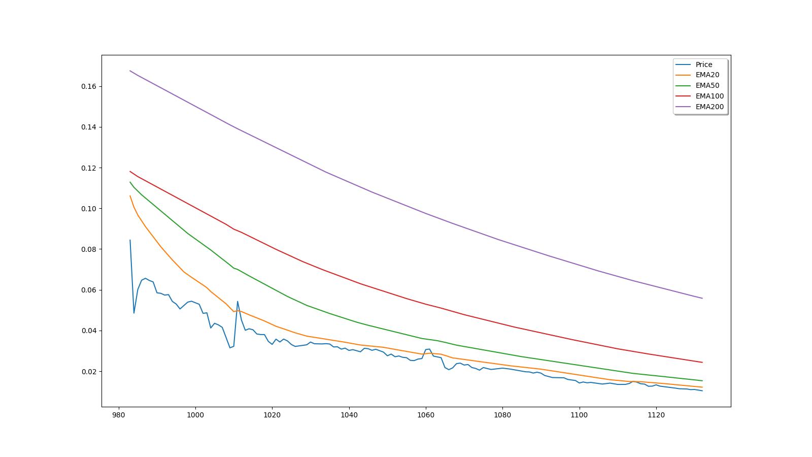 Hifi Finance Exponential Moving Averages