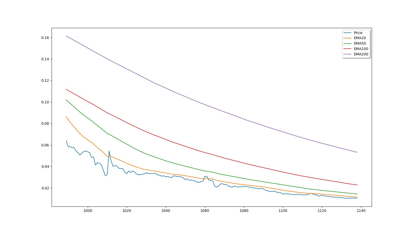 Hifi Finance Exponential Moving Averages