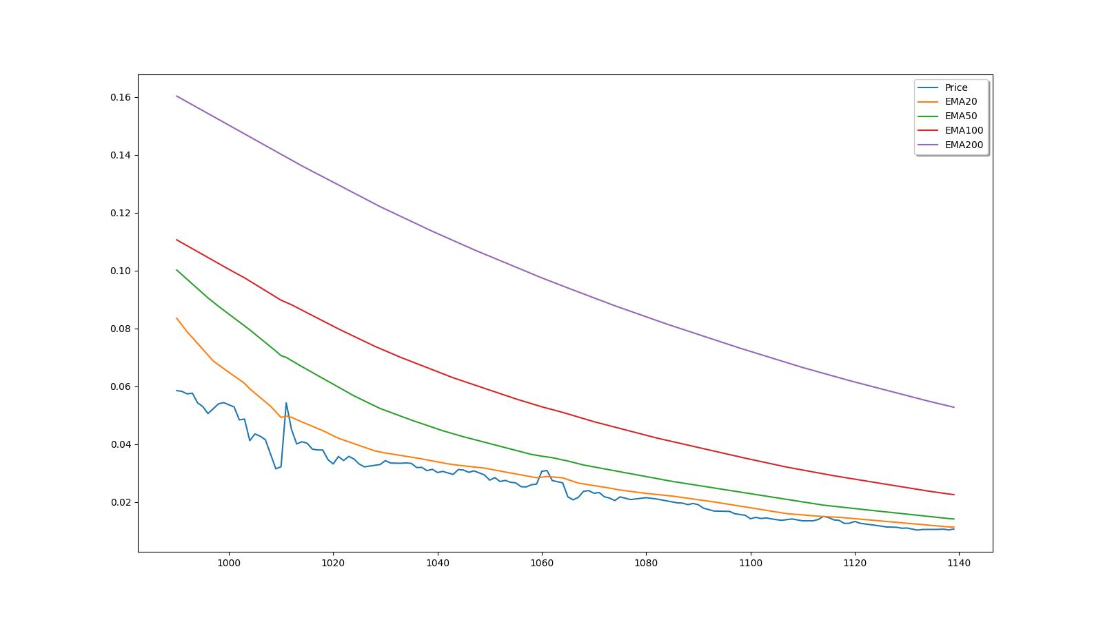 Hifi Finance Exponential Moving Averages