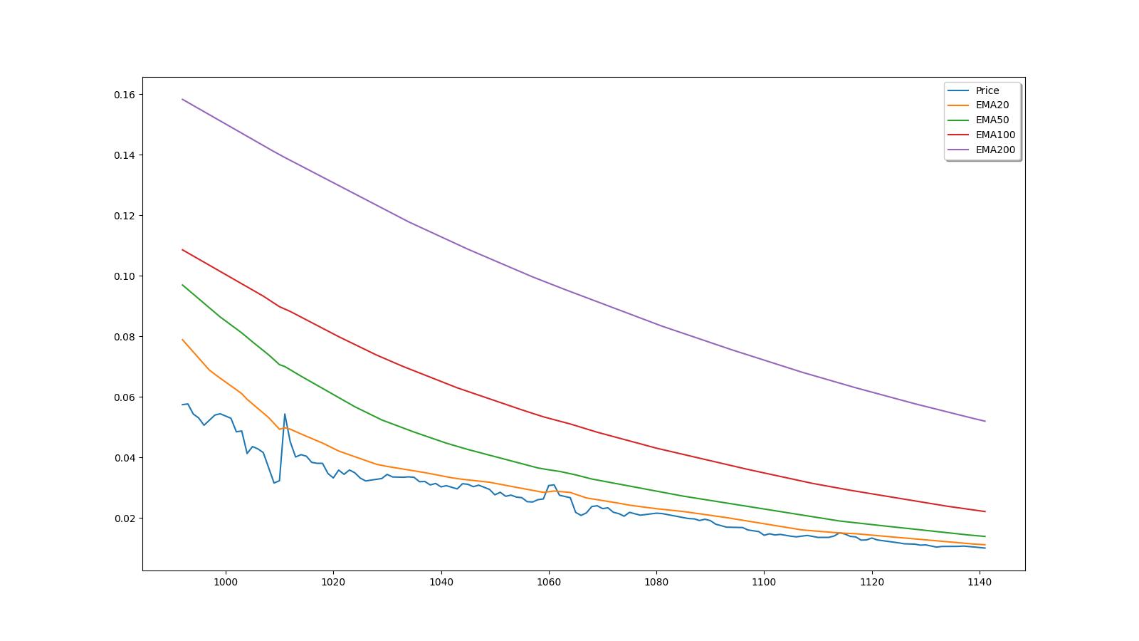 Hifi Finance Exponential Moving Averages
