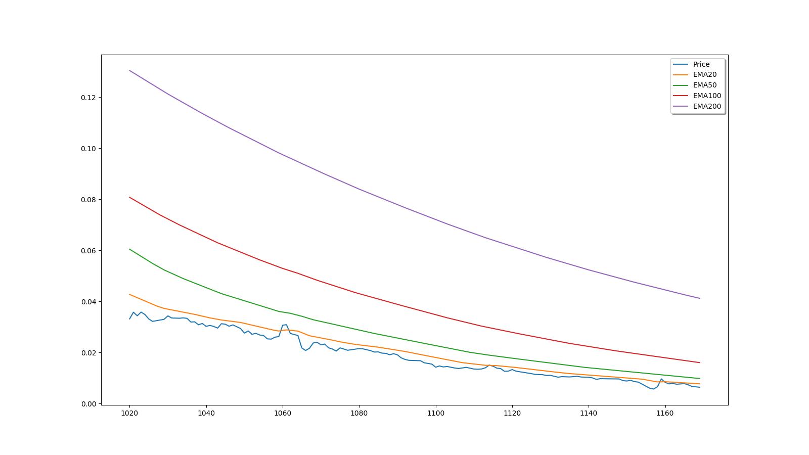 Hifi Finance Exponential Moving Averages