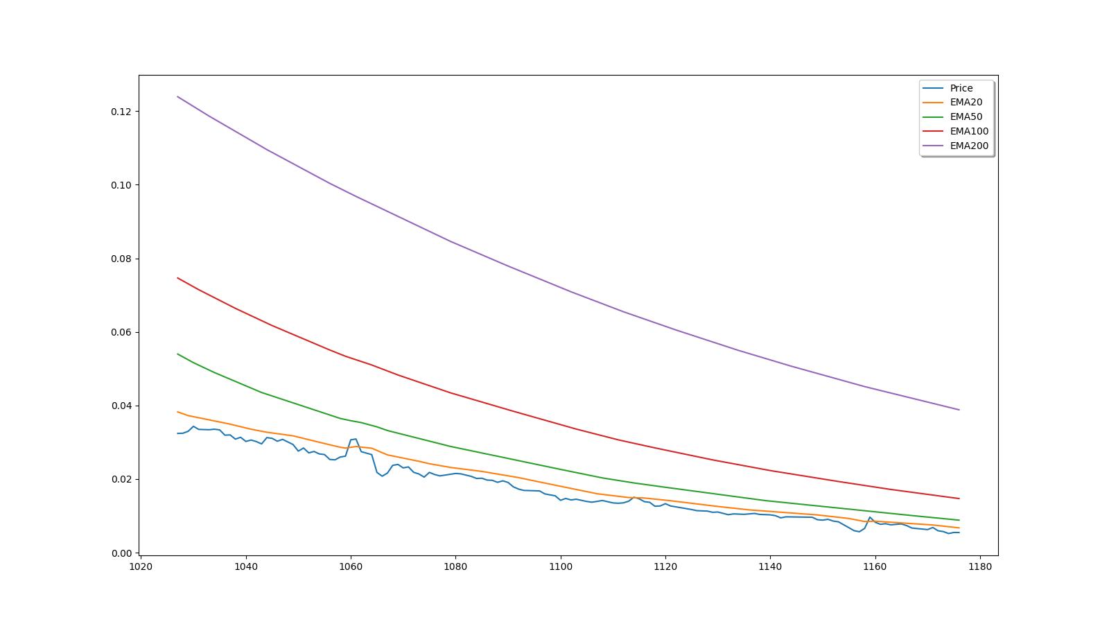 Hifi Finance Exponential Moving Averages