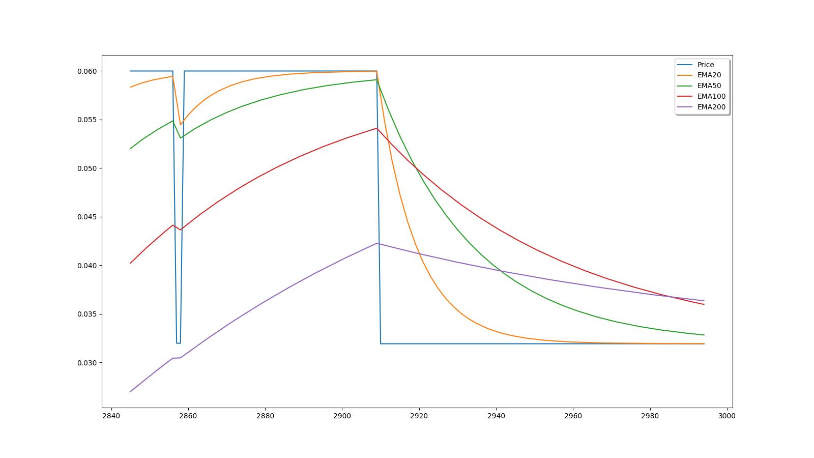 High Performance Blockchain Exponential Moving Averages