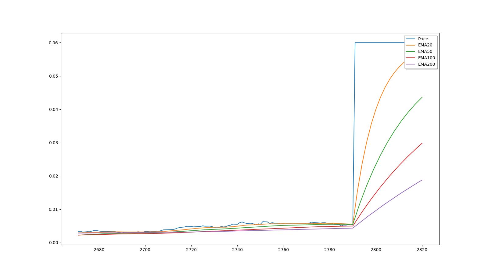 High Performance Blockchain Exponential Moving Averages
