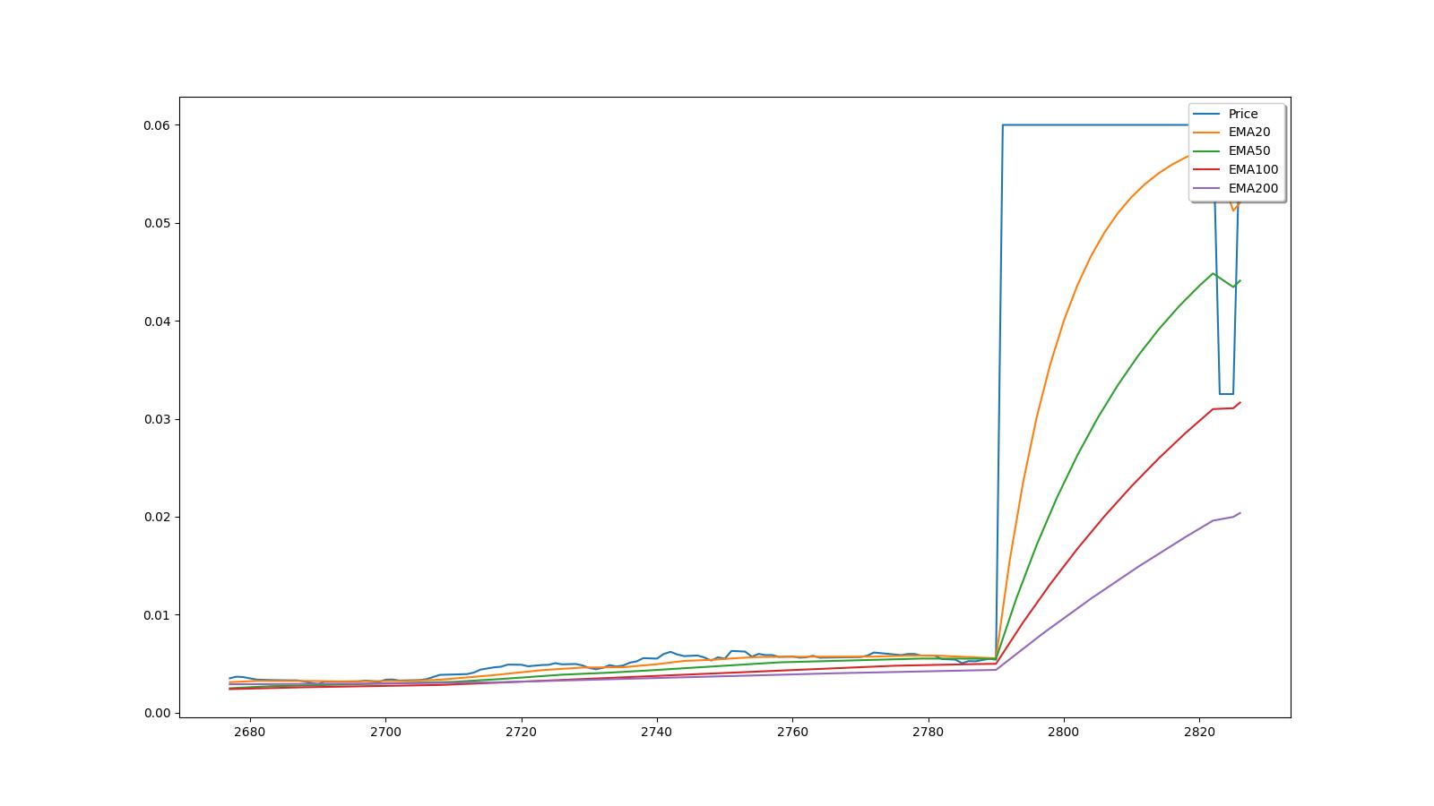 High Performance Blockchain Exponential Moving Averages