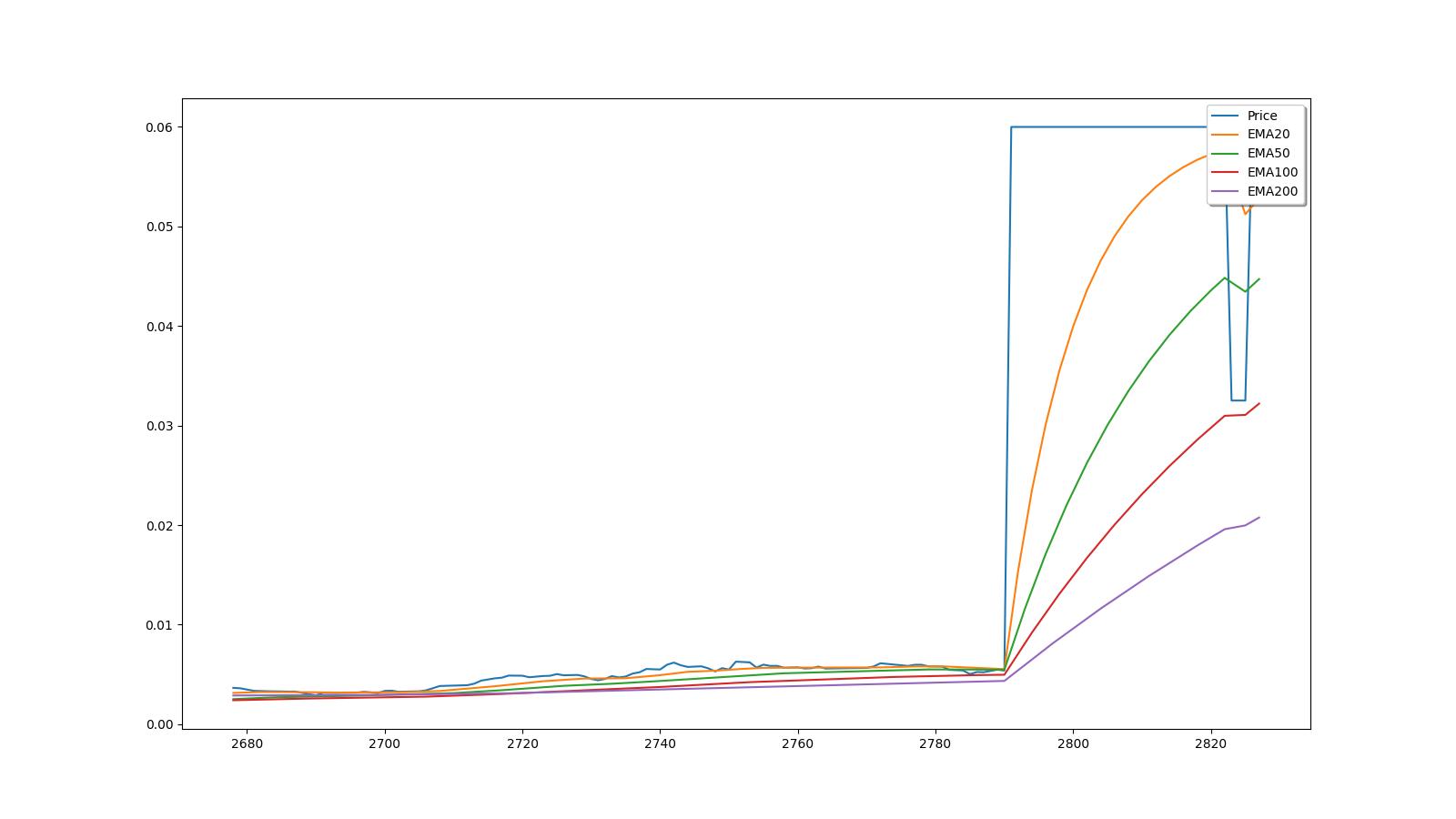 High Performance Blockchain Exponential Moving Averages