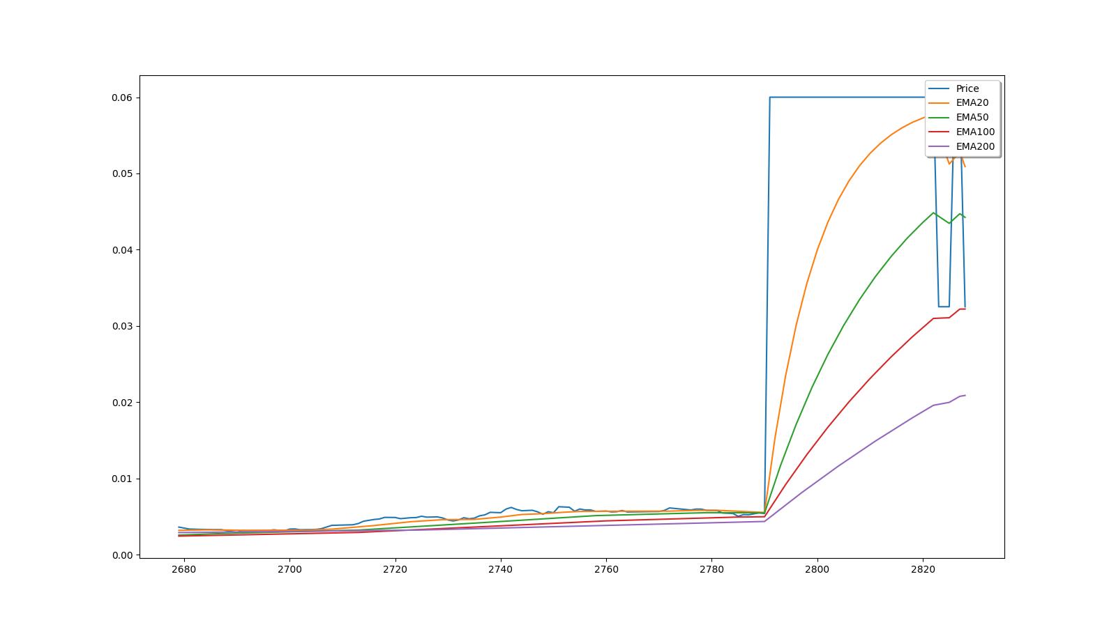 High Performance Blockchain Exponential Moving Averages