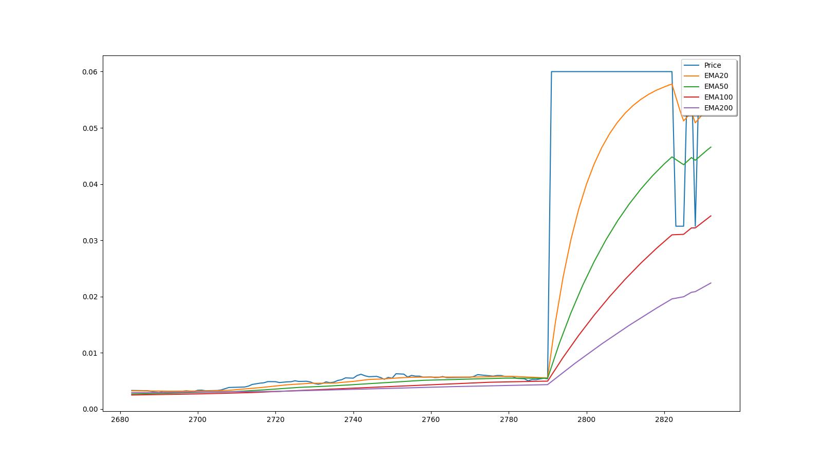 High Performance Blockchain Exponential Moving Averages