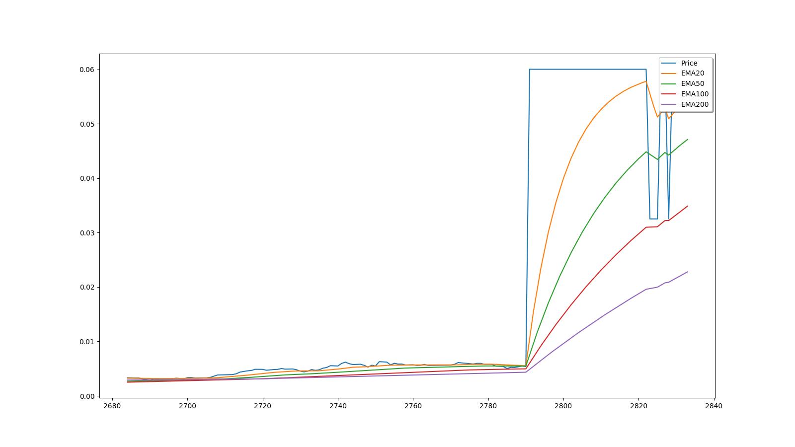 High Performance Blockchain Exponential Moving Averages
