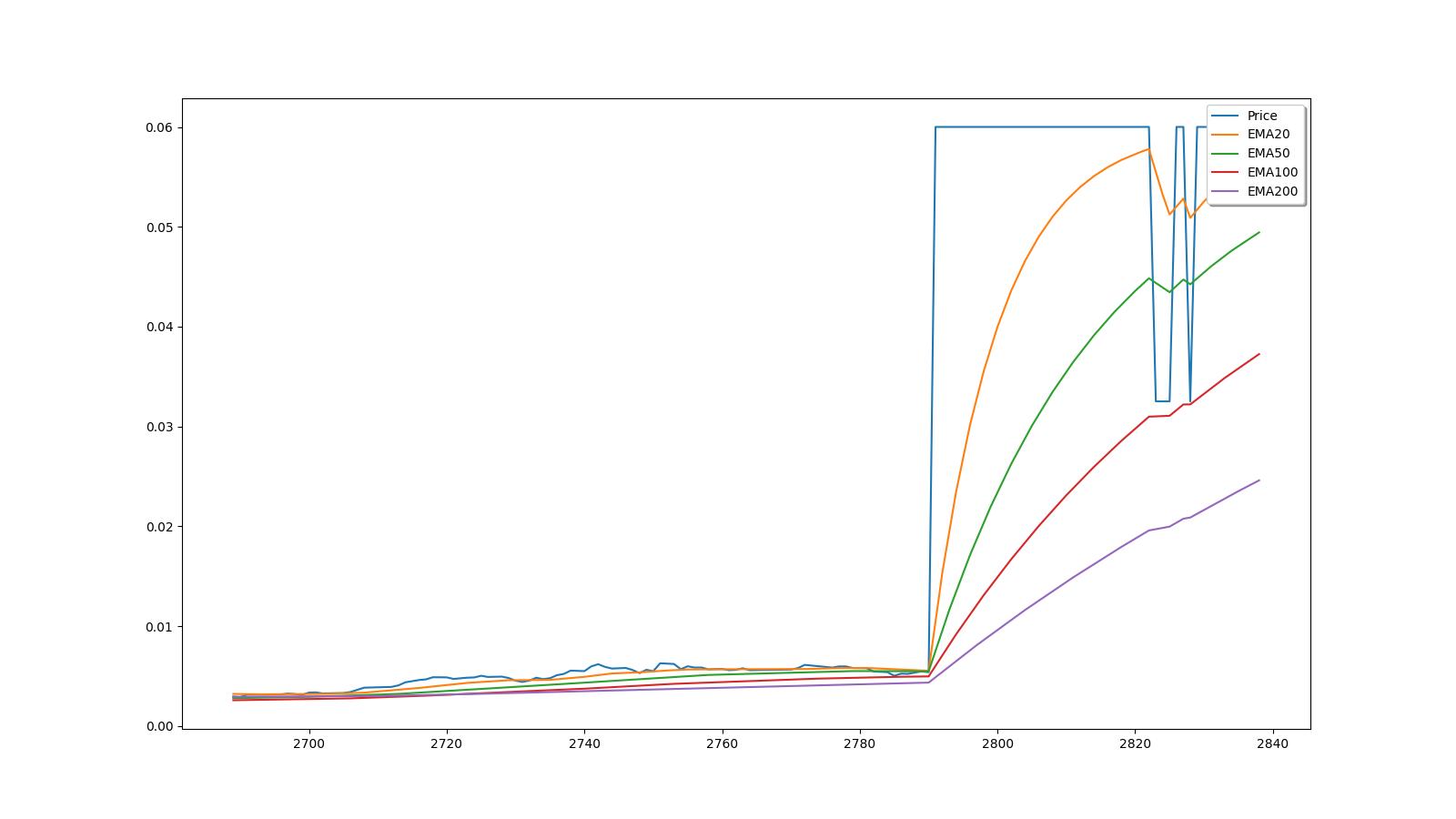 High Performance Blockchain Exponential Moving Averages