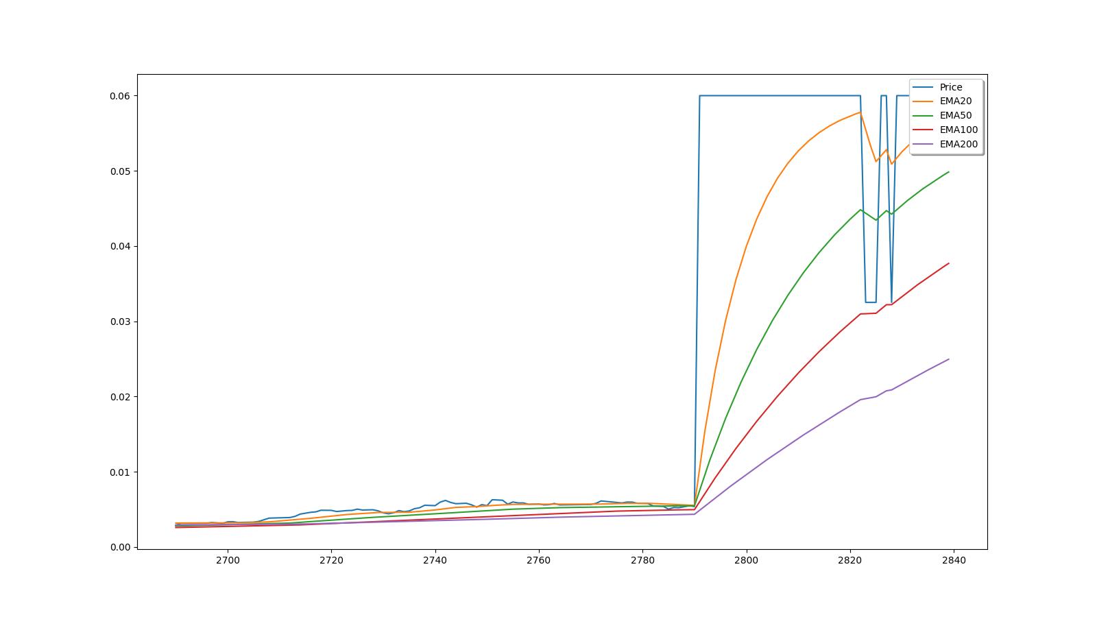 High Performance Blockchain Exponential Moving Averages