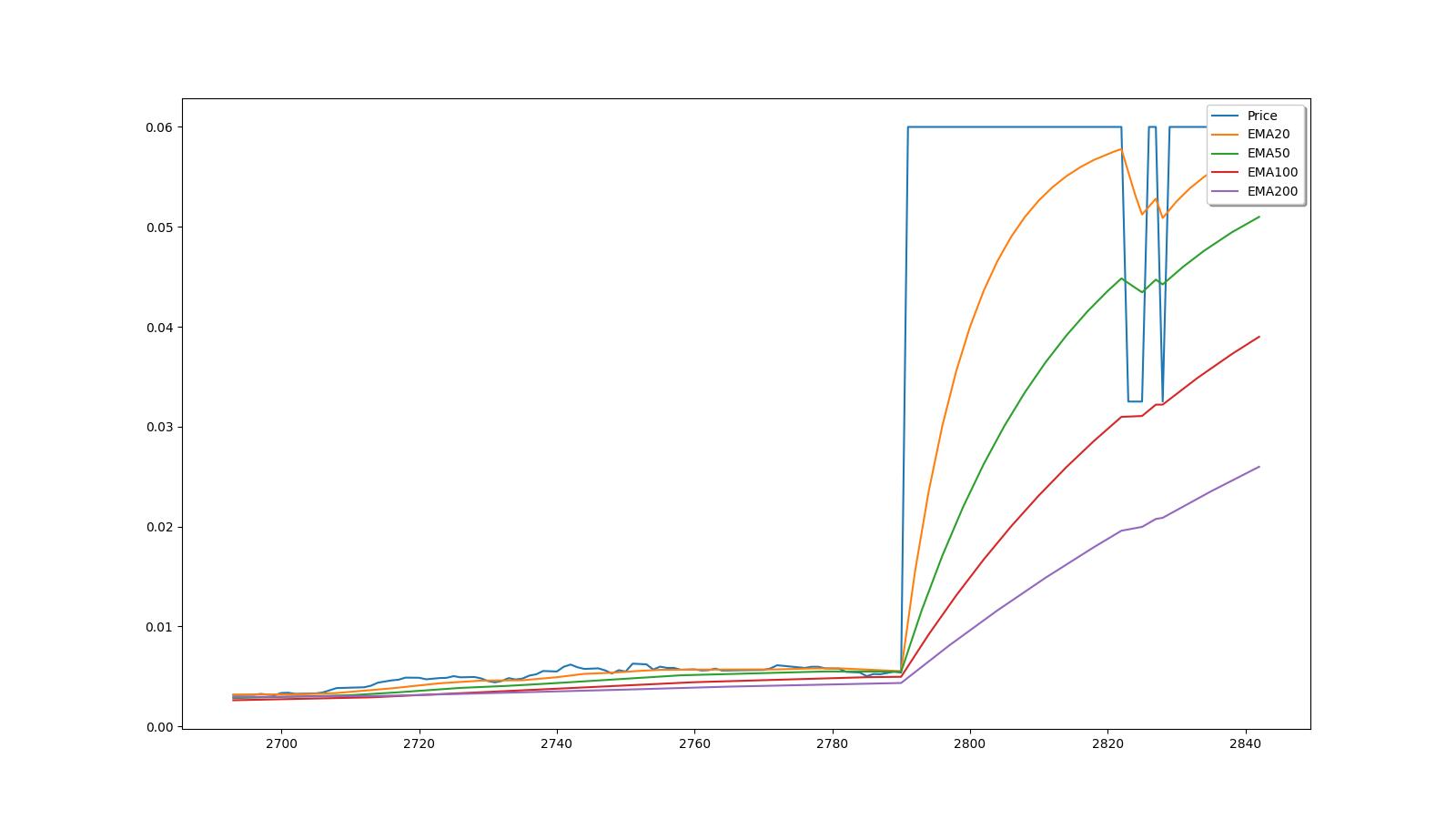 High Performance Blockchain Exponential Moving Averages