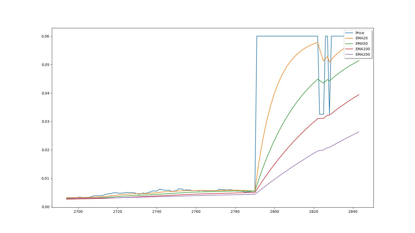 High Performance Blockchain Exponential Moving Averages