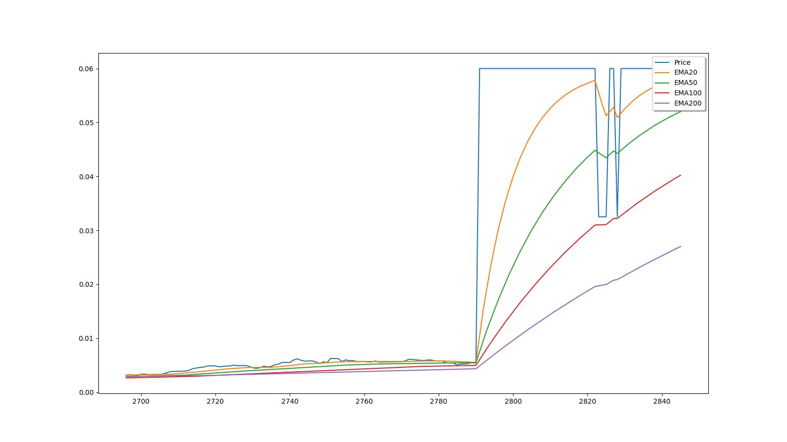 High Performance Blockchain Exponential Moving Averages