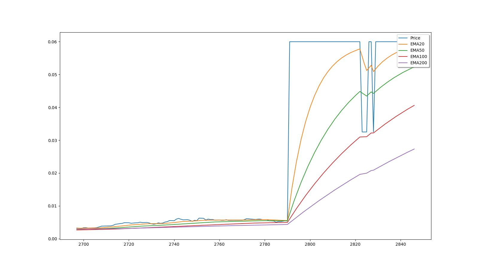 High Performance Blockchain Exponential Moving Averages