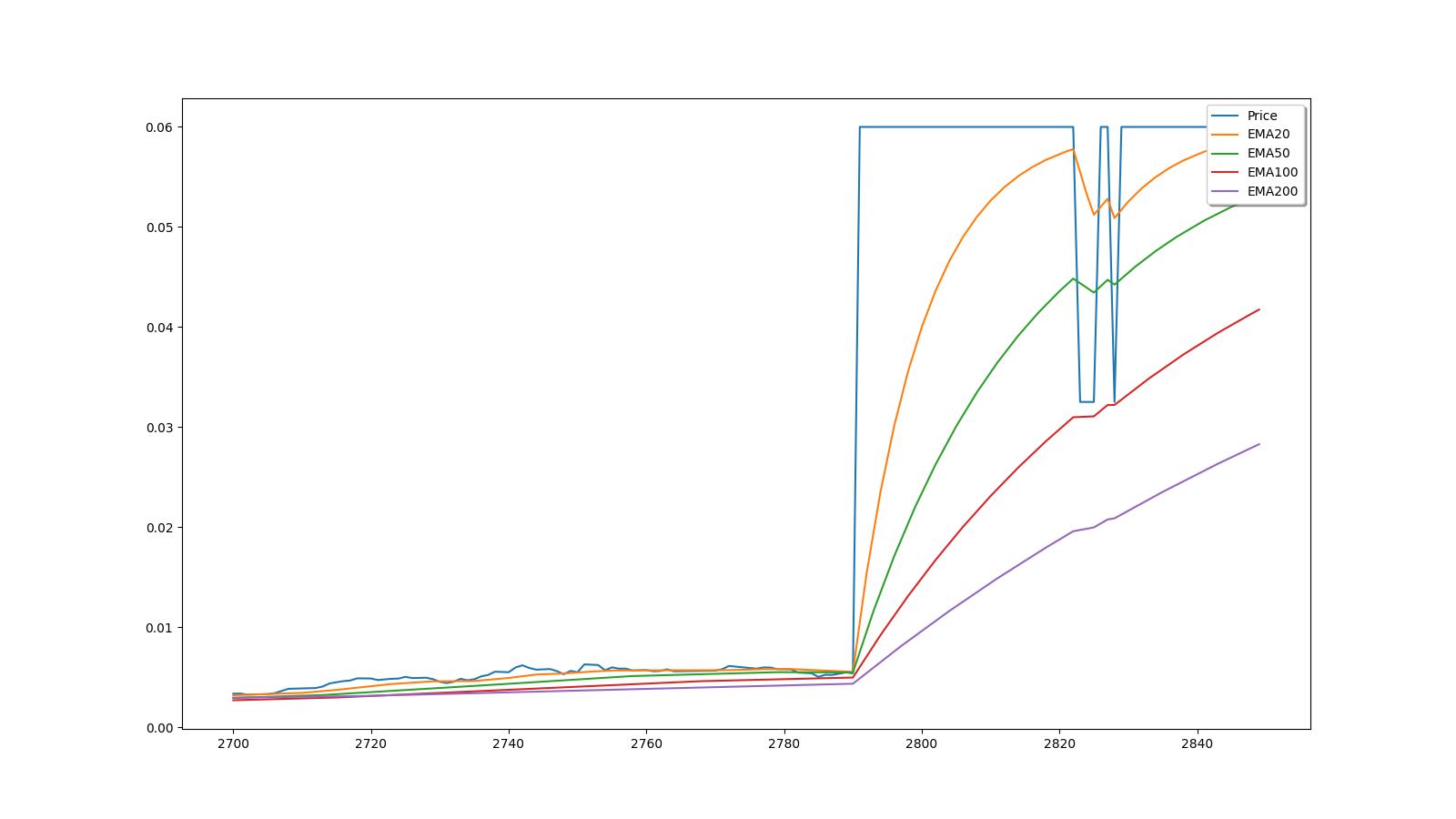 High Performance Blockchain Exponential Moving Averages