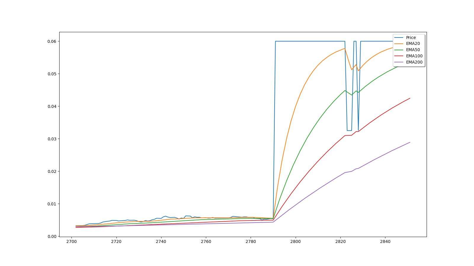 High Performance Blockchain Exponential Moving Averages