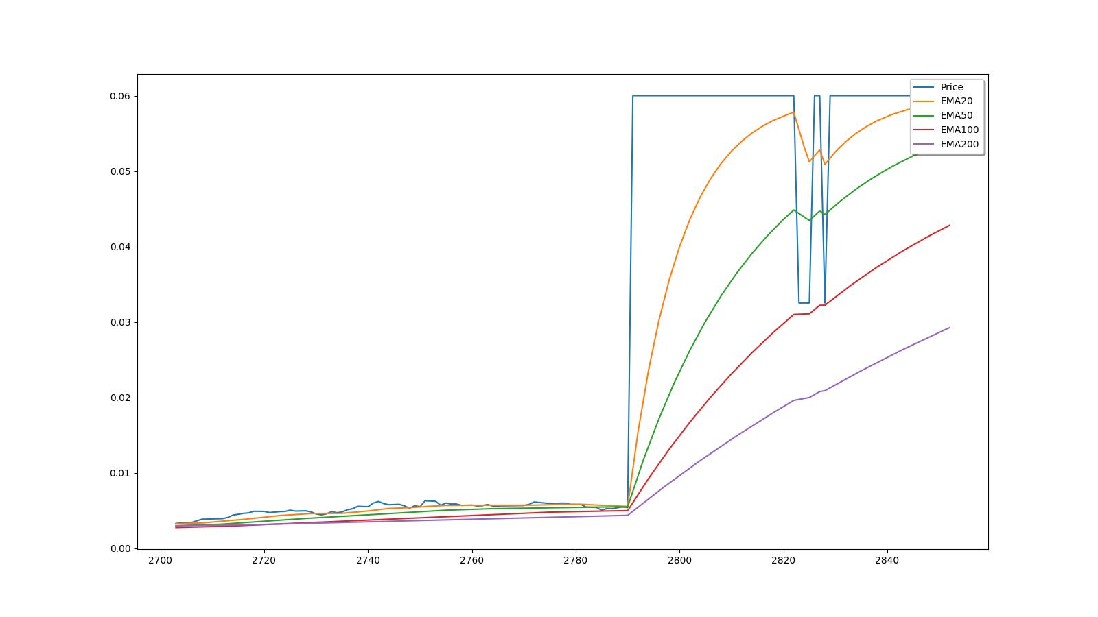 하이 퍼포먼스 블록체인 Exponential Moving Averages