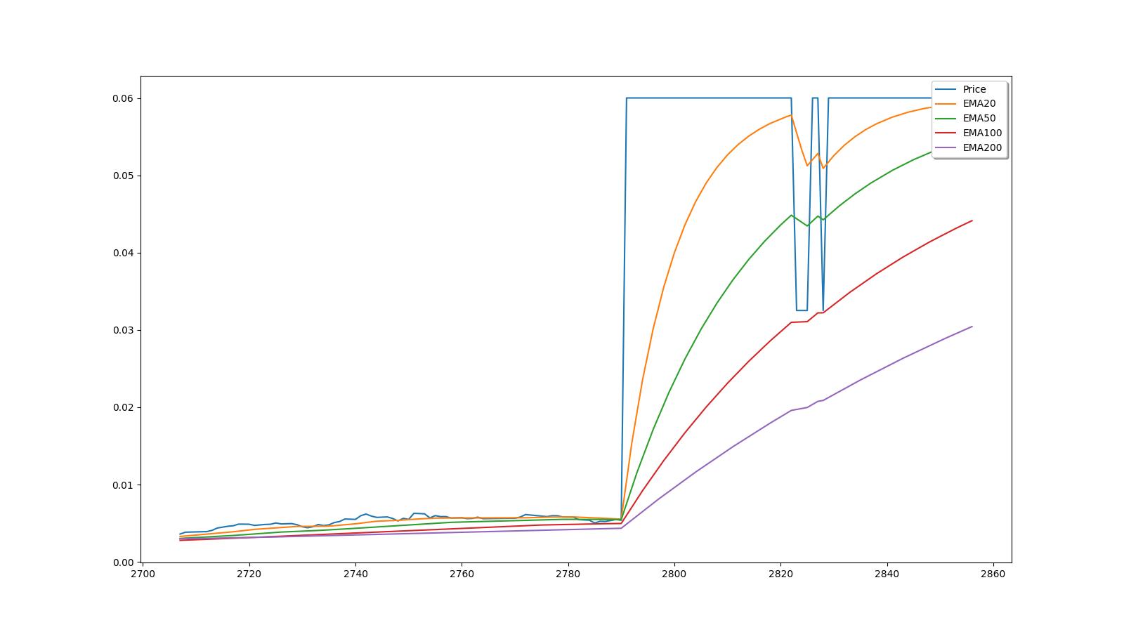 High Performance Blockchain Exponential Moving Averages