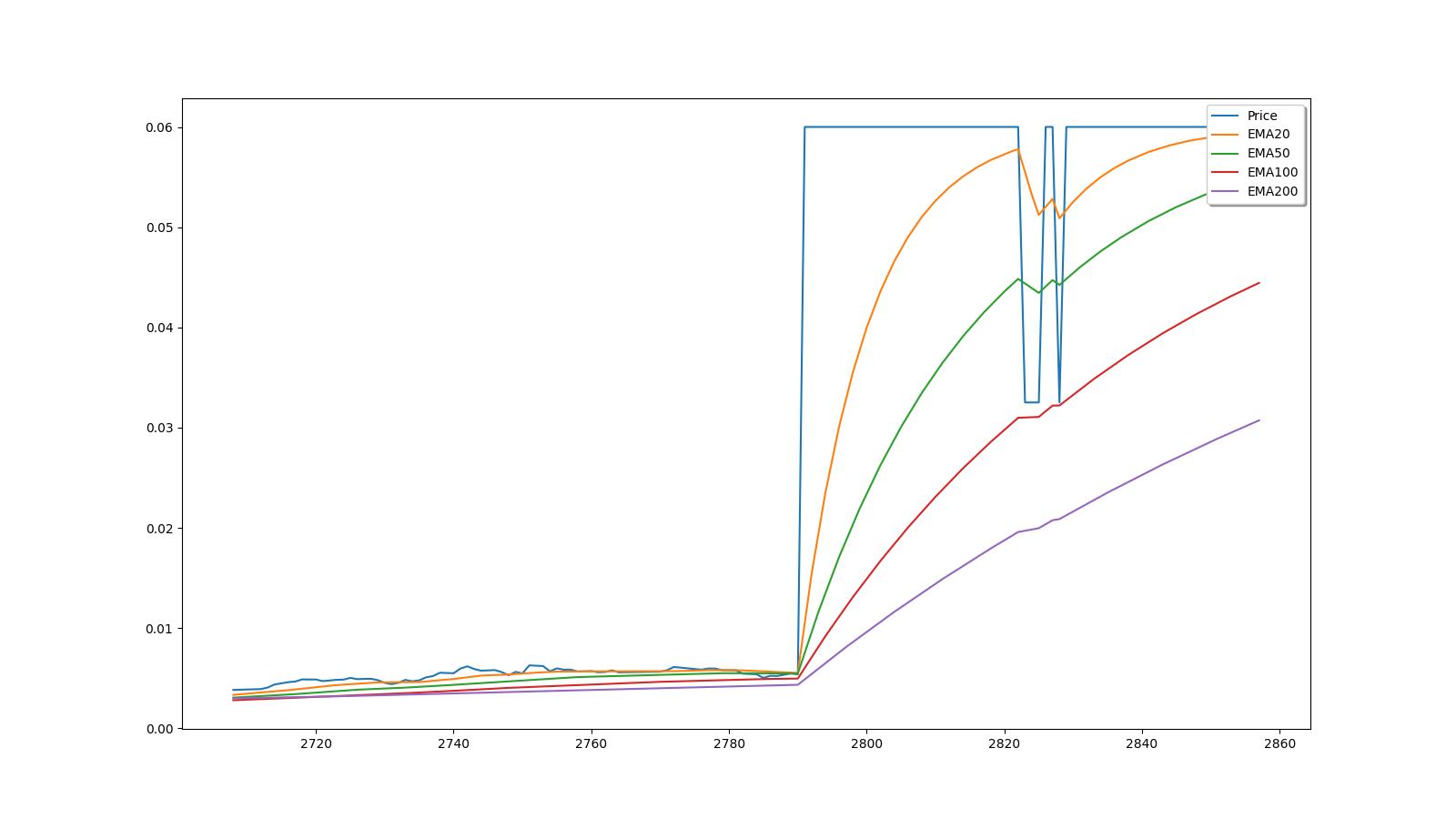 High Performance Blockchain Exponential Moving Averages
