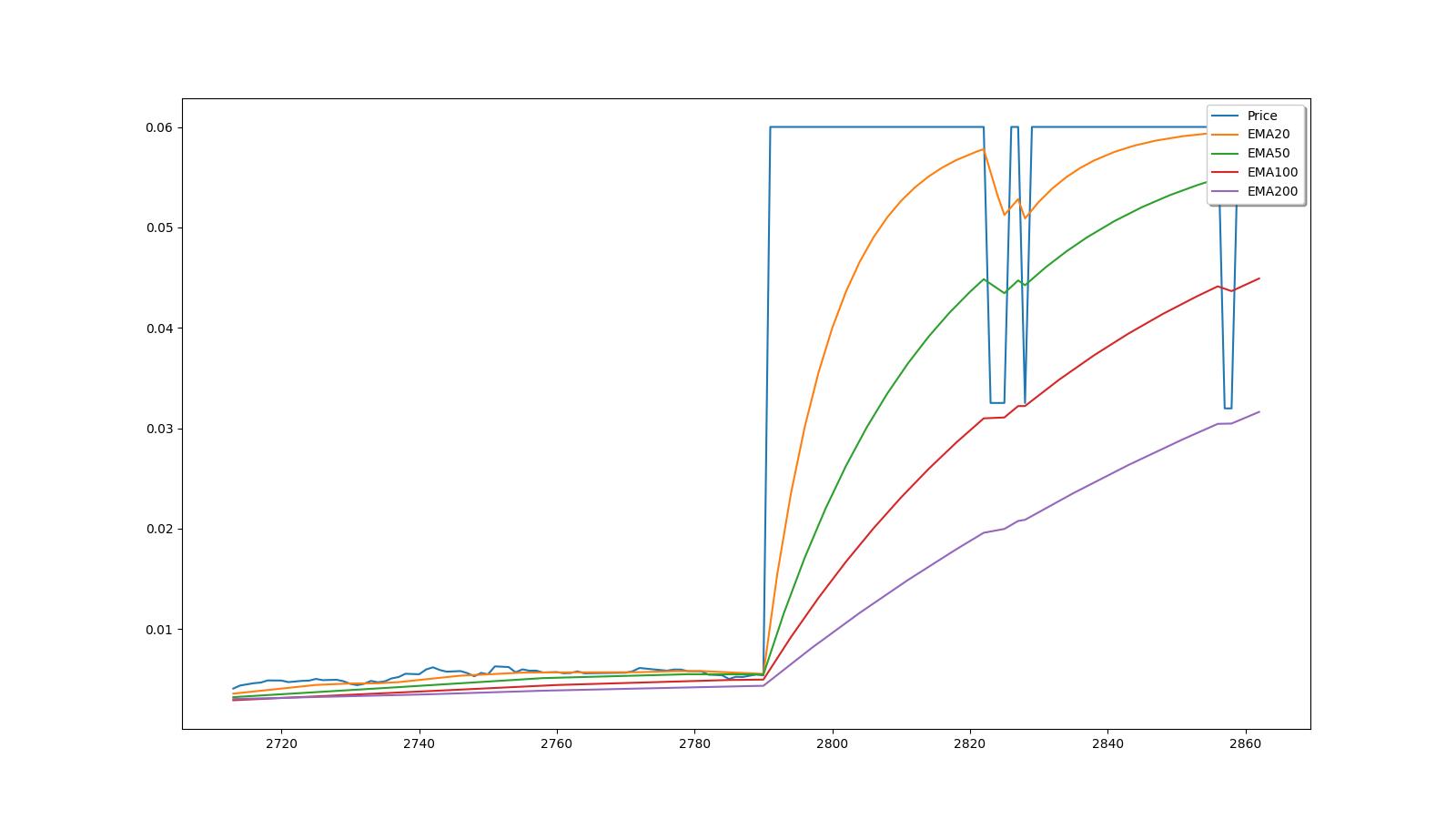High Performance Blockchain Exponential Moving Averages