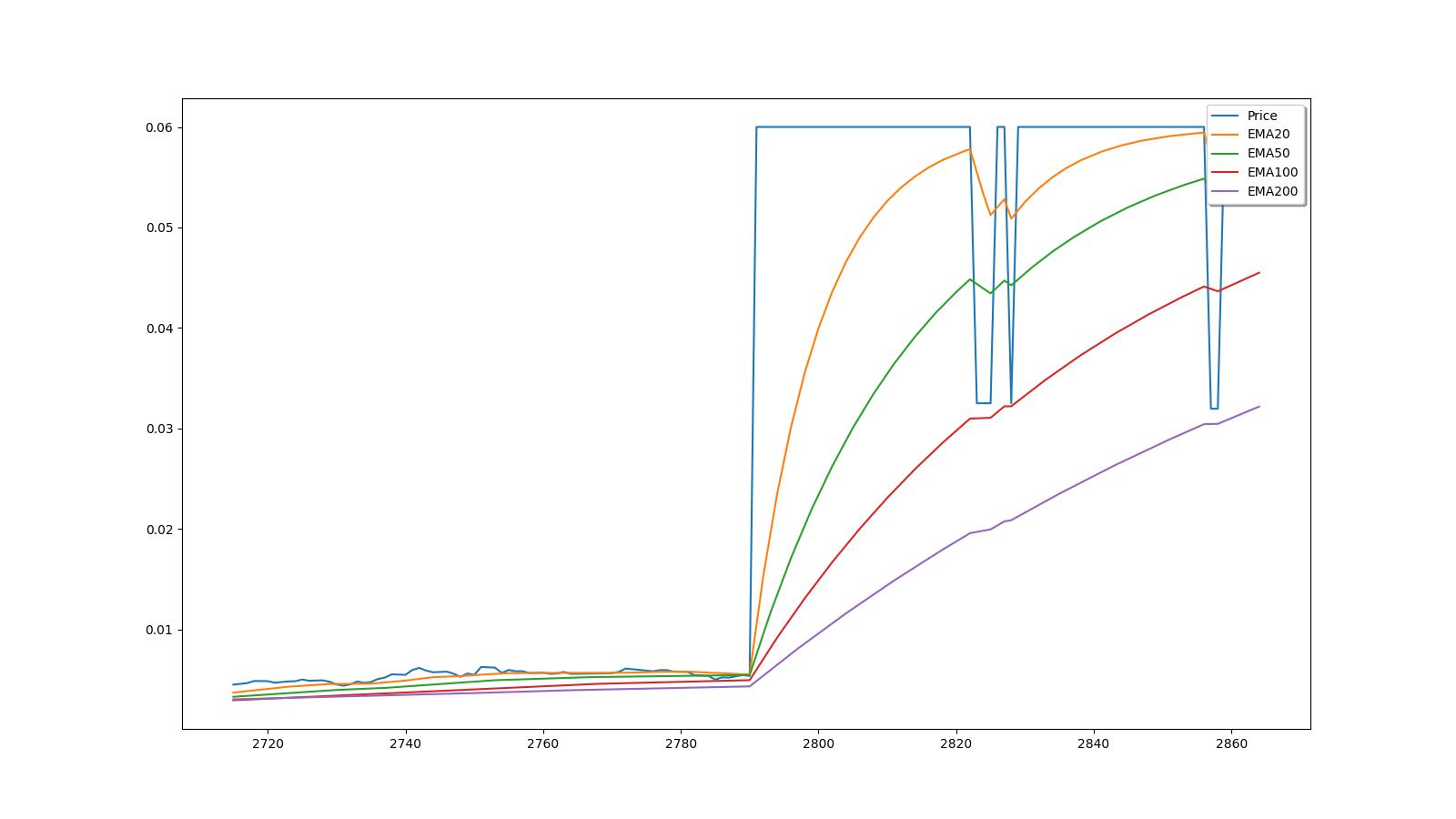 High Performance Blockchain Exponential Moving Averages