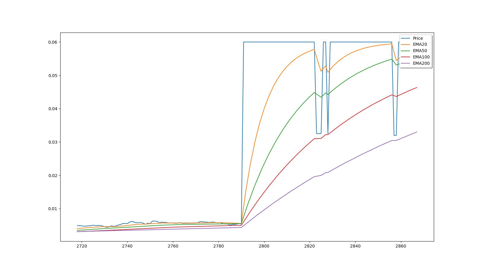 ハイパフォーマンスブロックチェーン Exponential Moving Averages