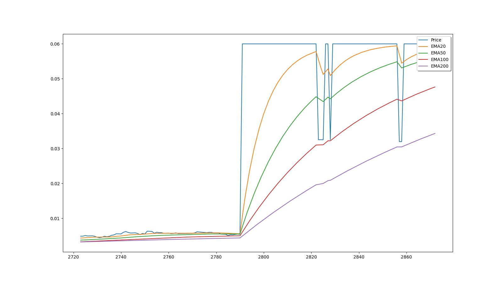 High Performance Blockchain Exponential Moving Averages