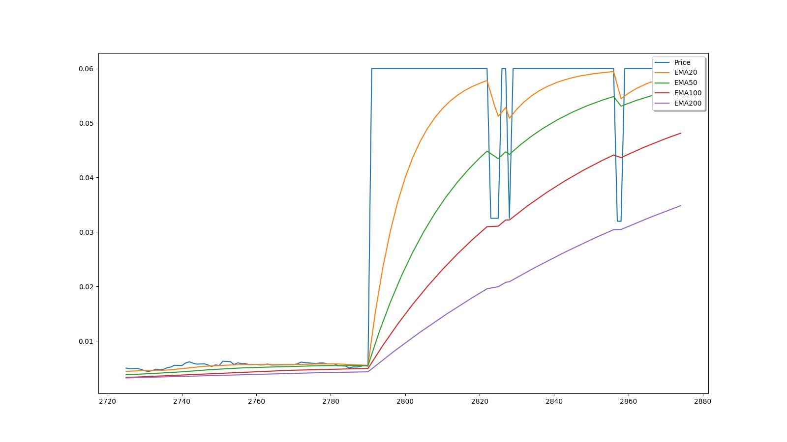 High Performance Blockchain Exponential Moving Averages