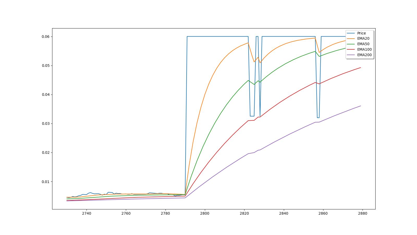 ハイパフォーマンスブロックチェーン Exponential Moving Averages