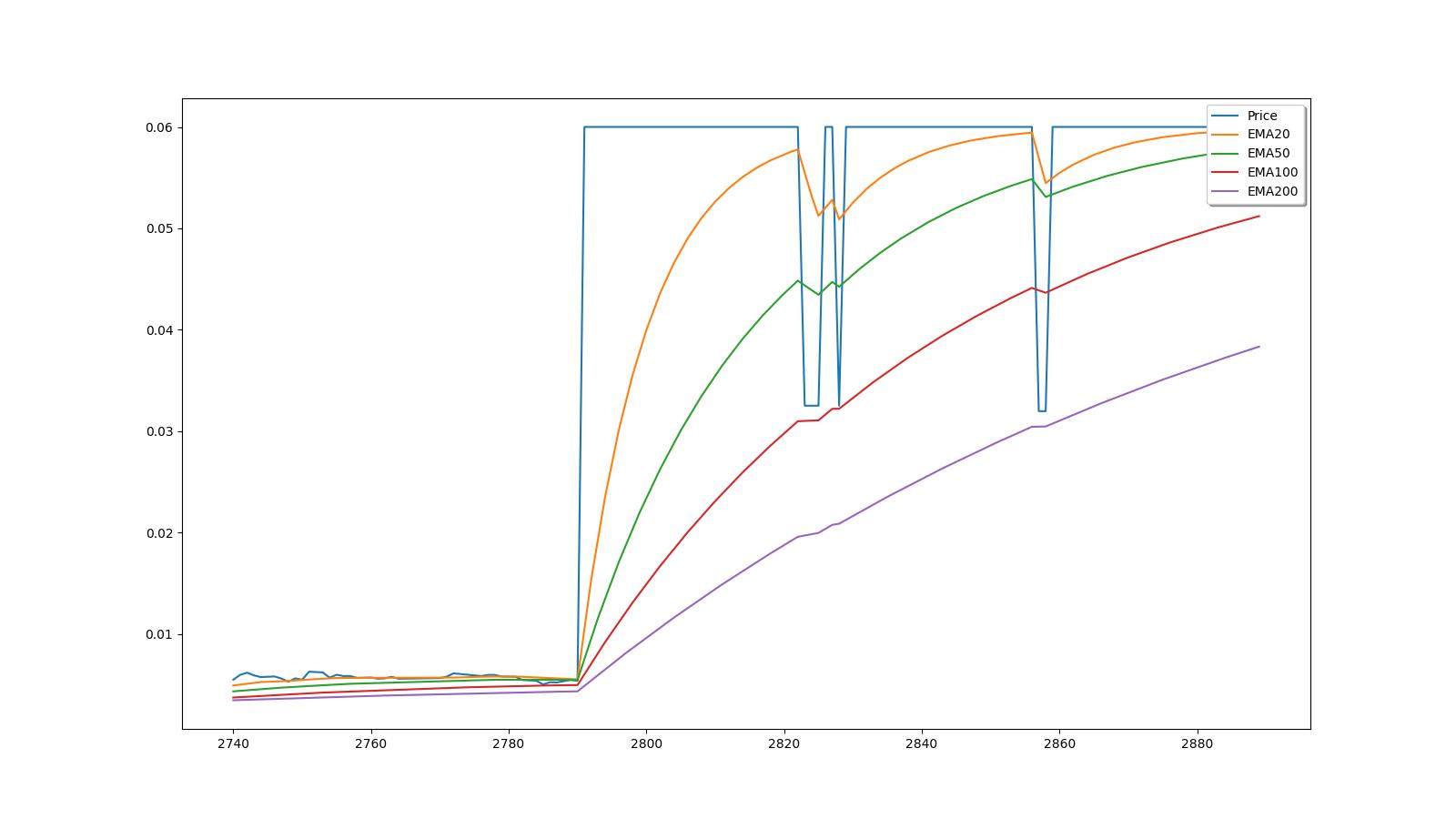 High Performance Blockchain Exponential Moving Averages