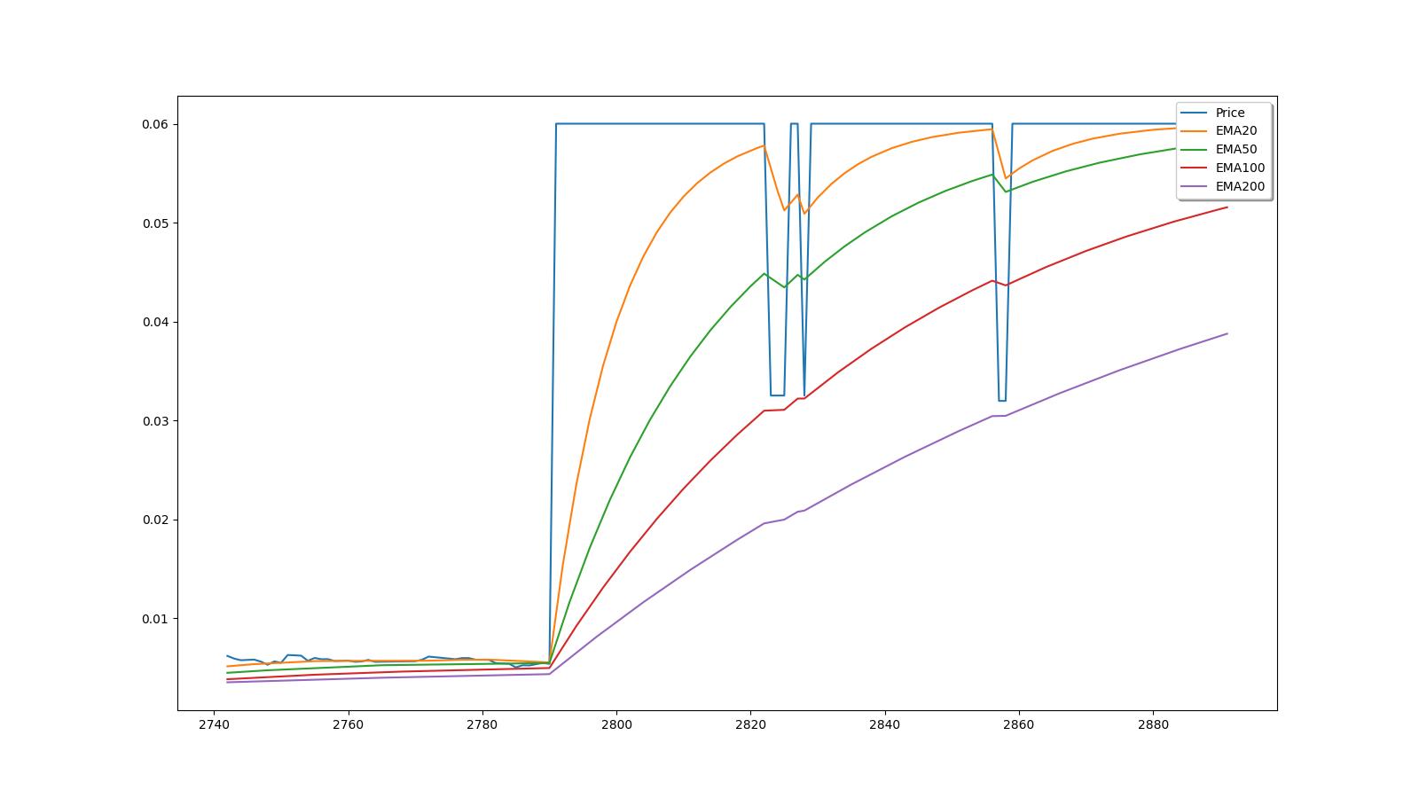 High Performance Blockchain Exponential Moving Averages