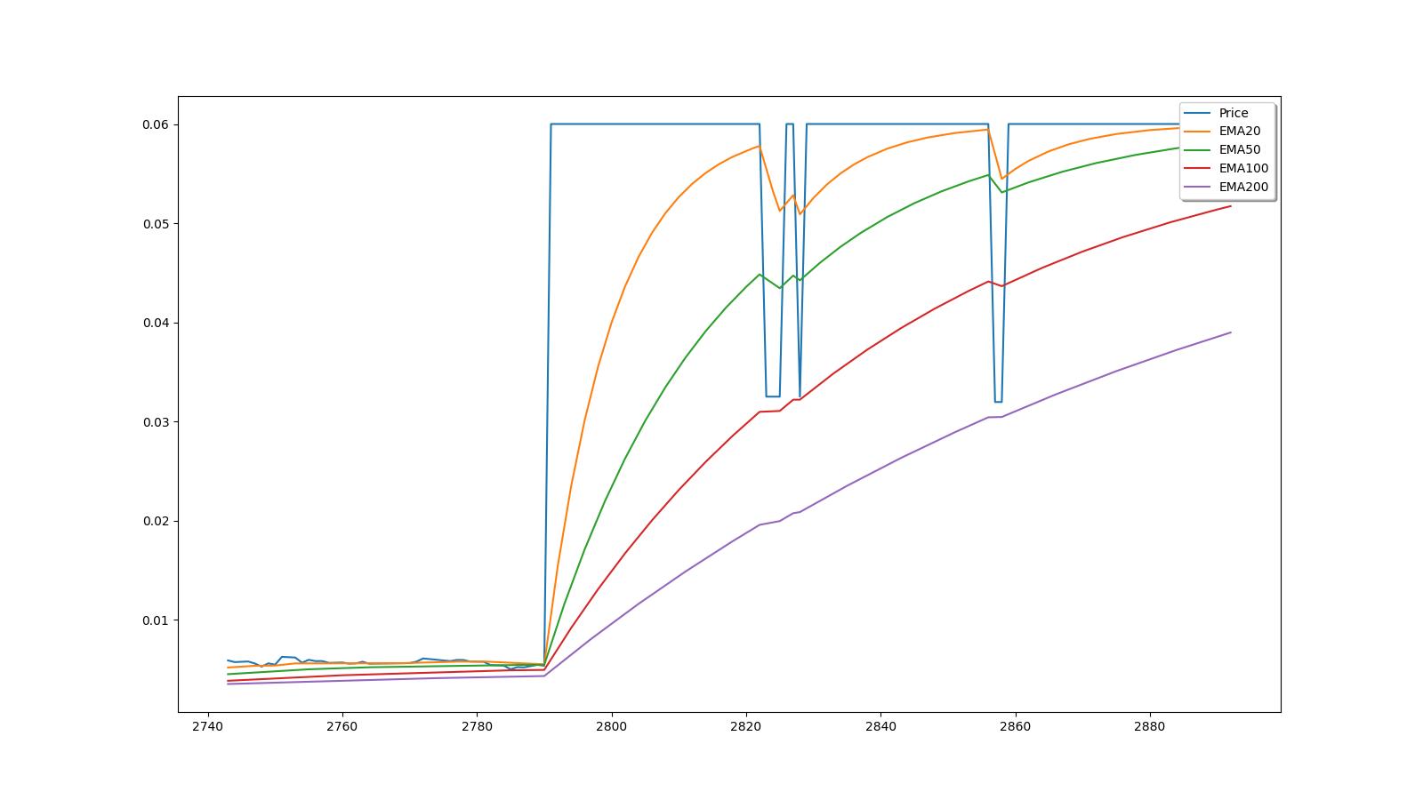 High Performance Blockchain Exponential Moving Averages