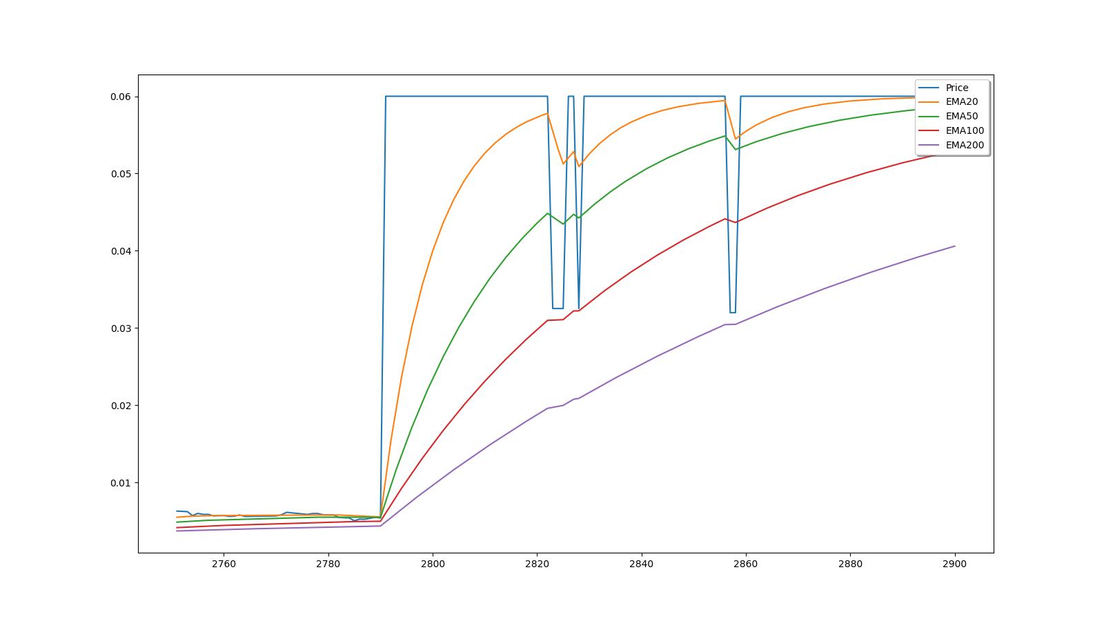 High Performance Blockchain Exponential Moving Averages