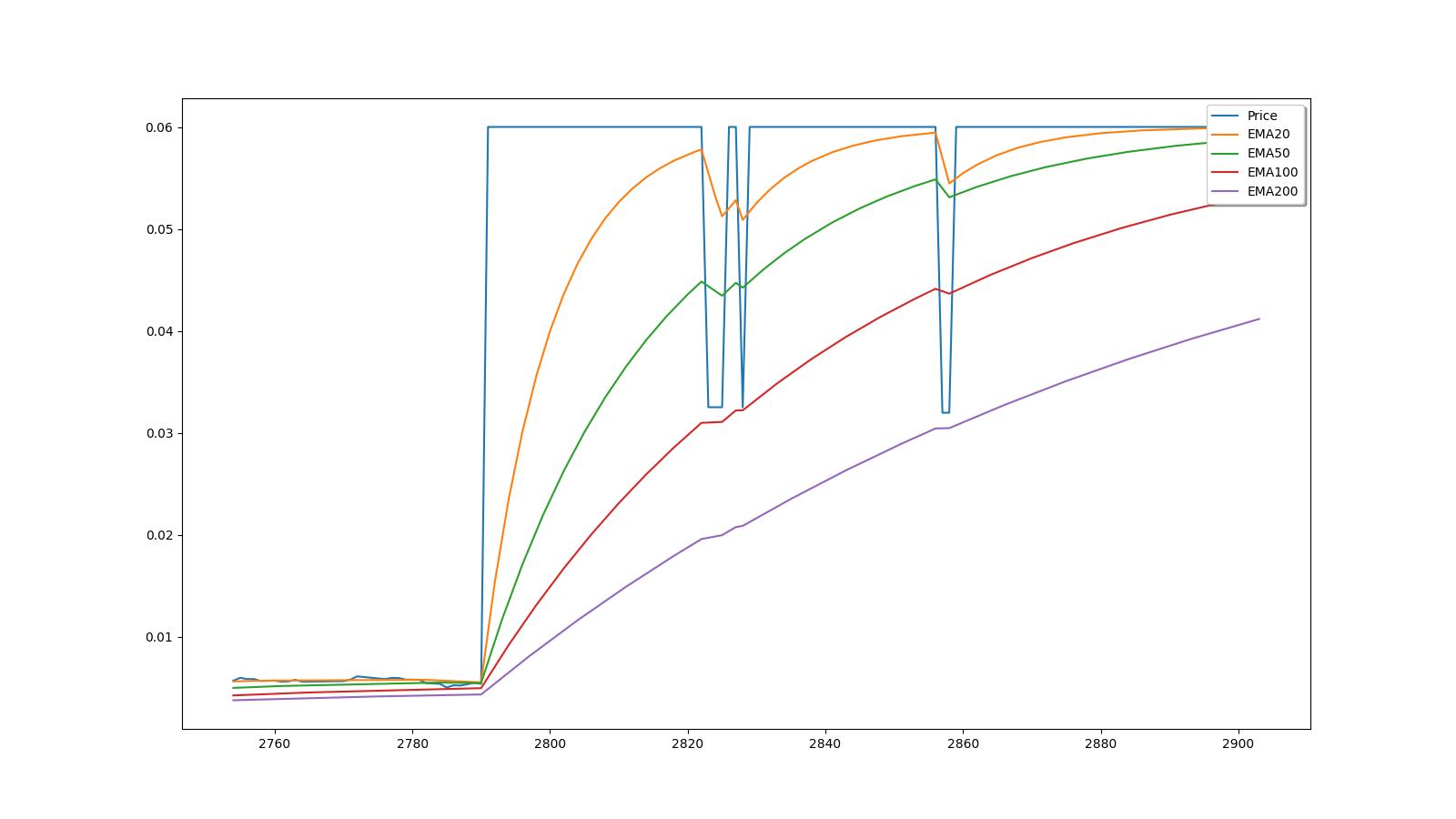 High Performance Blockchain Exponential Moving Averages