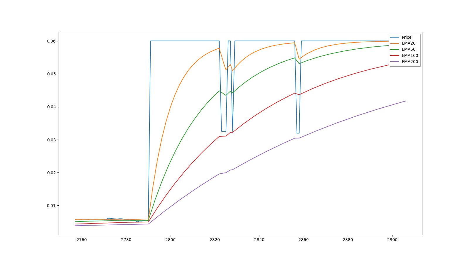 High Performance Blockchain Exponential Moving Averages