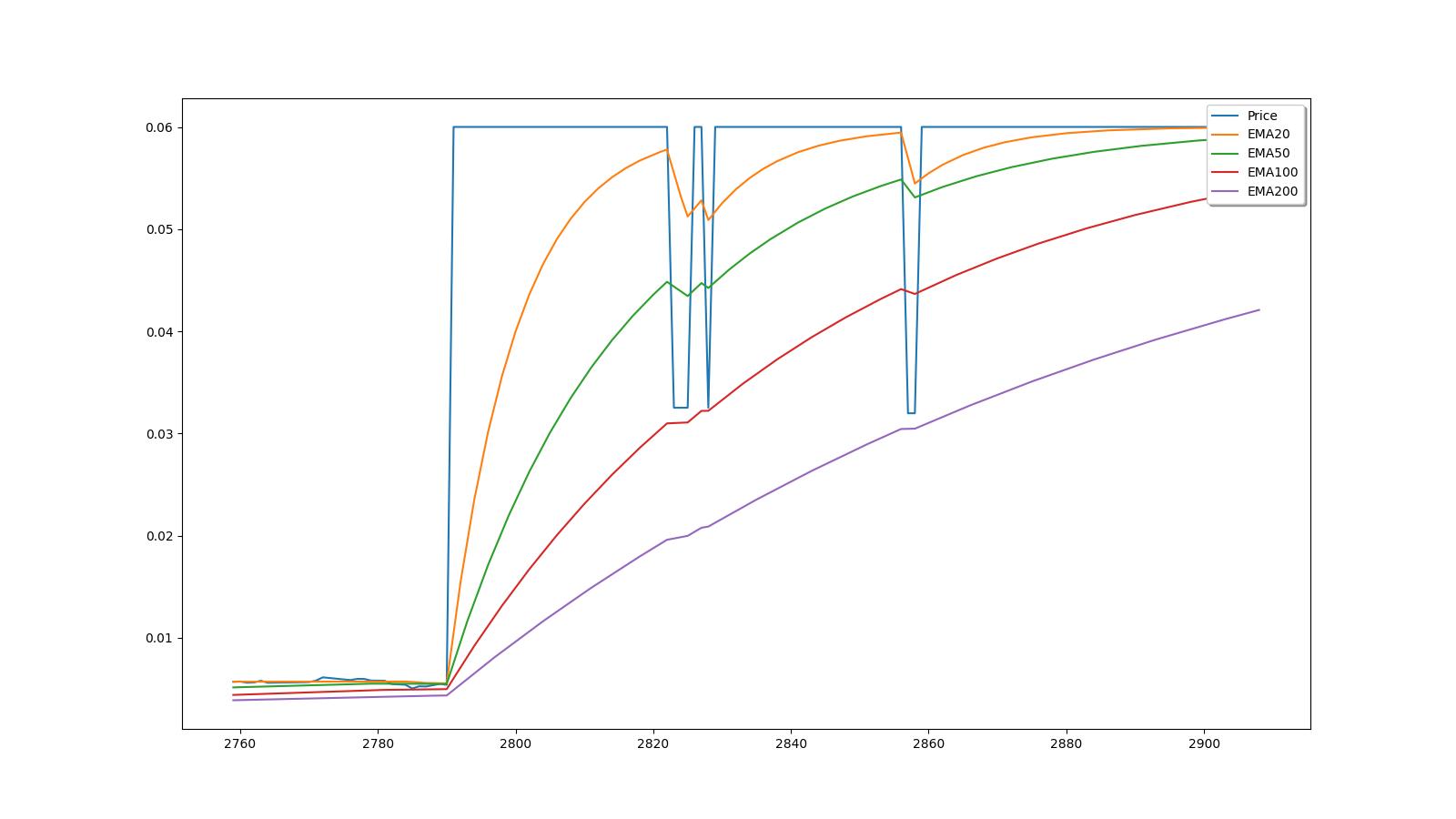 High Performance Blockchain Exponential Moving Averages