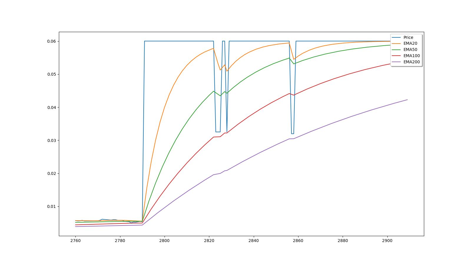 High Performance Blockchain Exponential Moving Averages