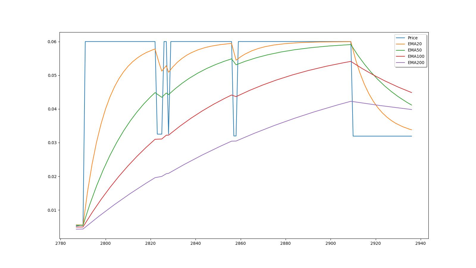 High Performance Blockchain Exponential Moving Averages