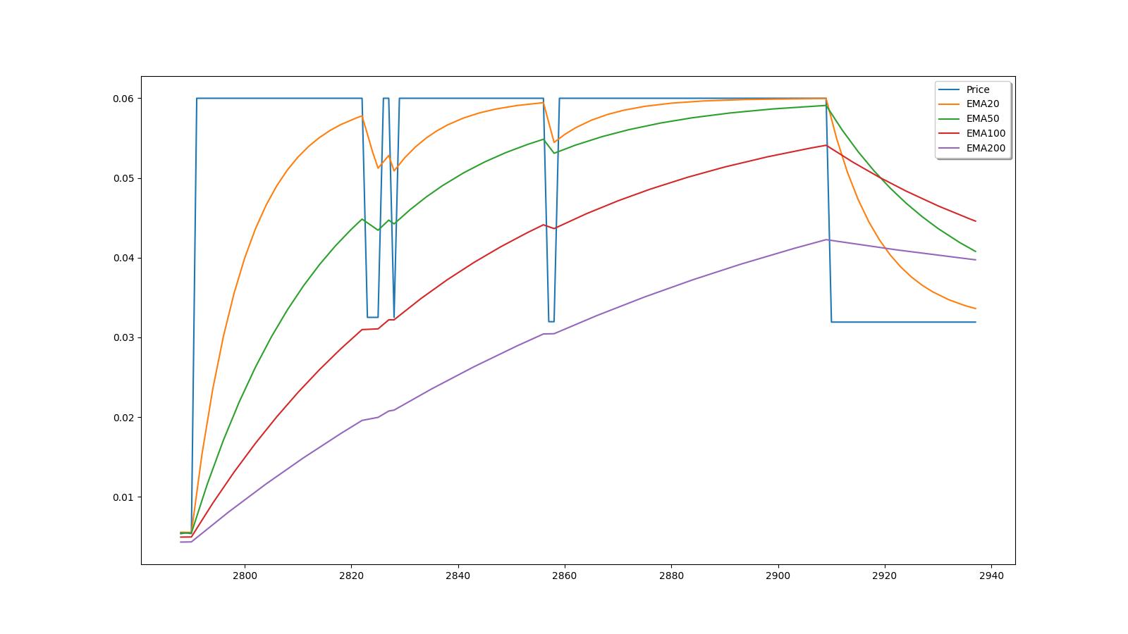 High Performance Blockchain Exponential Moving Averages