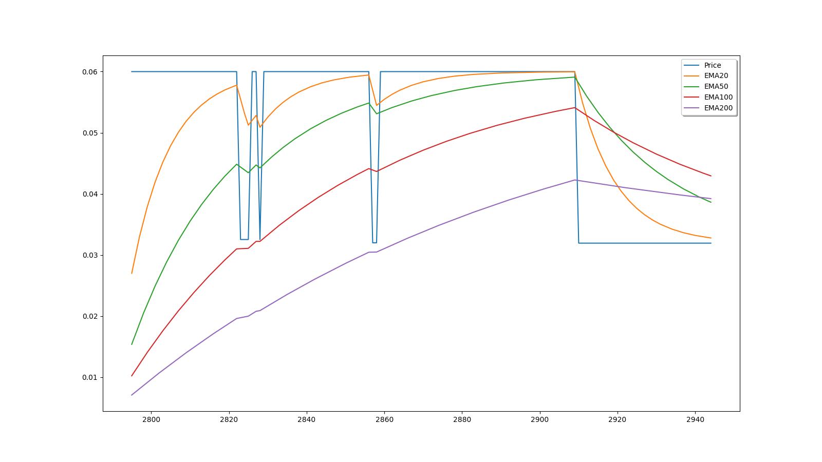 High Performance Blockchain Exponential Moving Averages