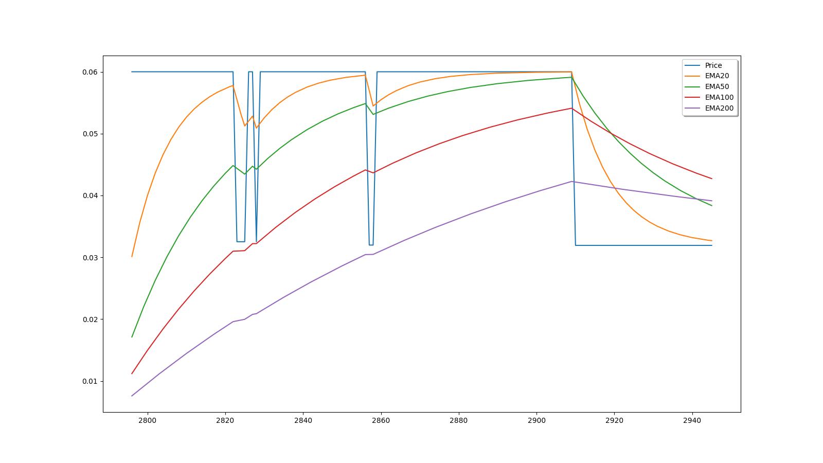 High Performance Blockchain Exponential Moving Averages