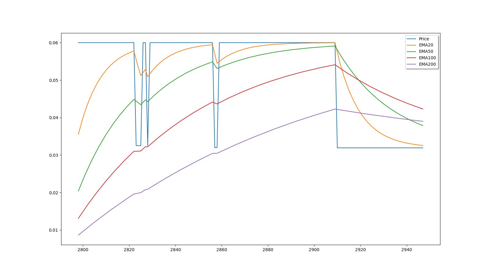 High Performance Blockchain Exponential Moving Averages