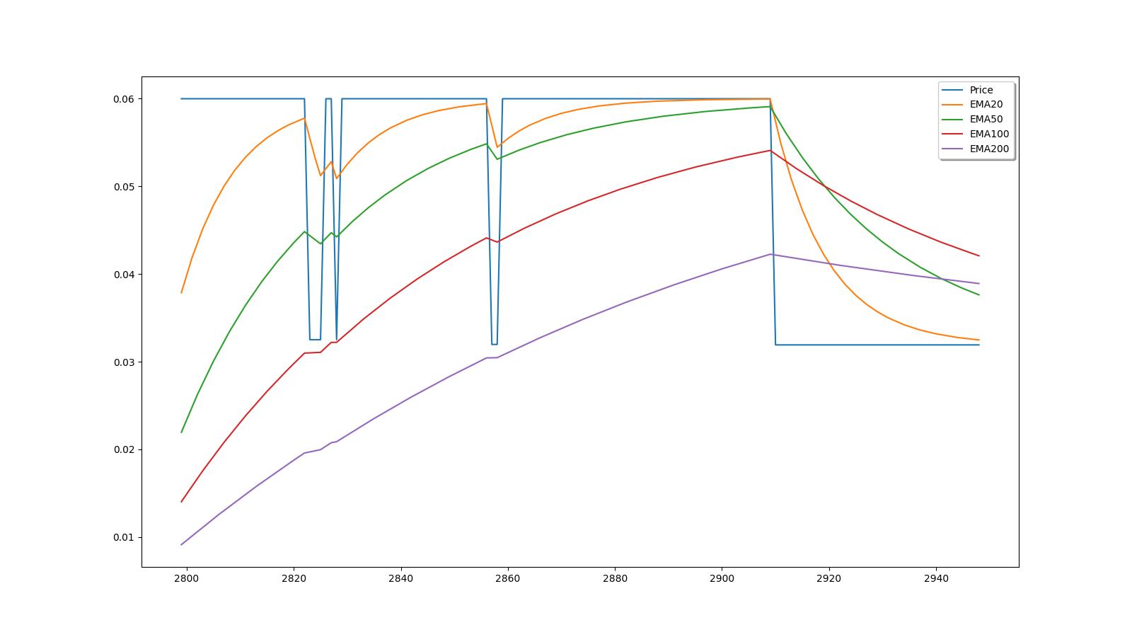 High Performance Blockchain Exponential Moving Averages